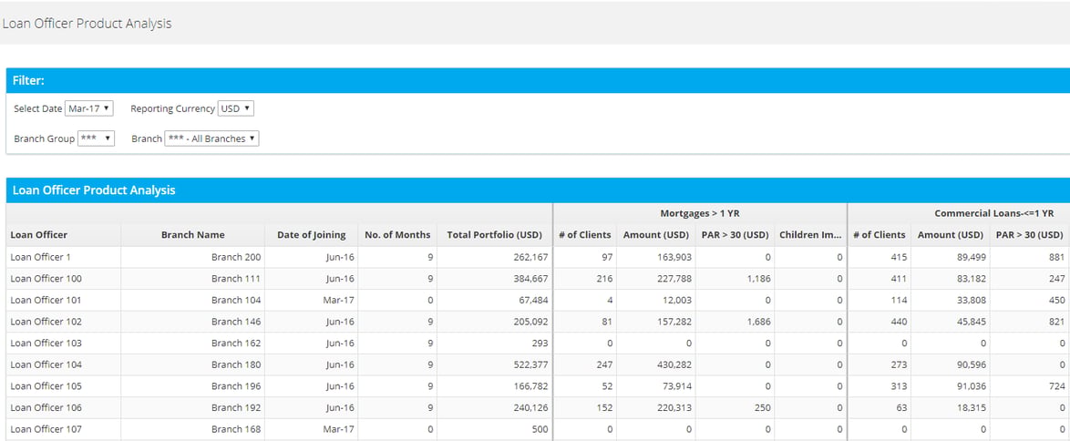 Review the Product Performance of Your Loan Officers